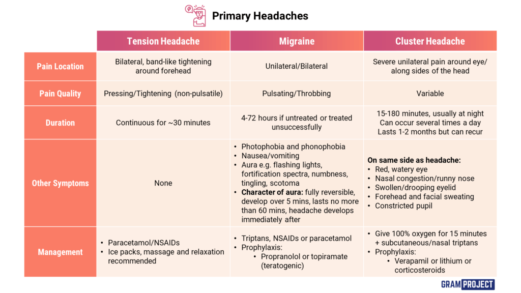 Primary Headaches - Gram Project