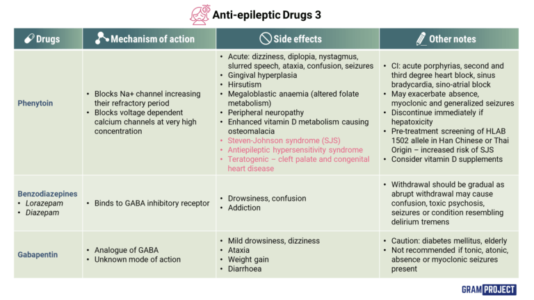 Anti-epileptic Drugs 3 - Gram Project