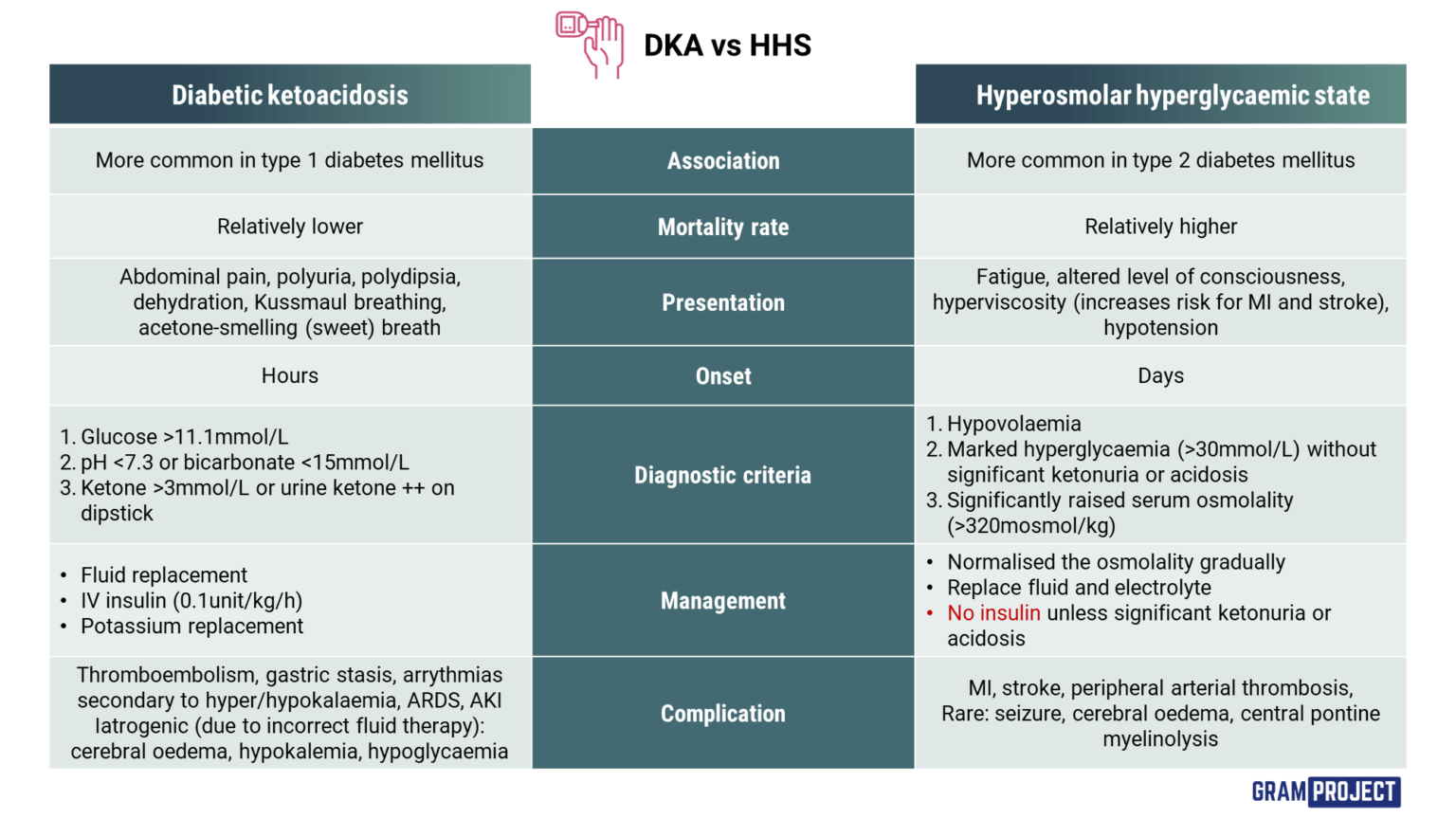DKA Vs HHS Gram Project